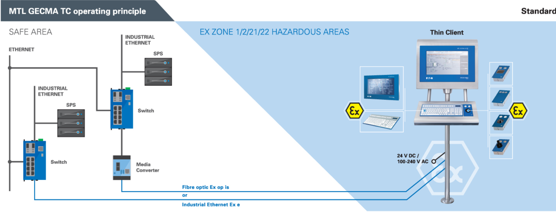 Eaton MTL GECMA TC Workstation | SATOMEC AG Automation Systems